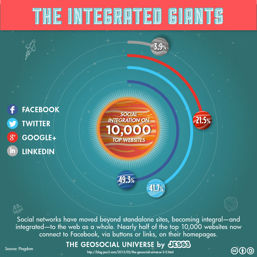Geosocial Universe 3.0: The Integrated Giants [Graphic] - Crowdsourcing ...