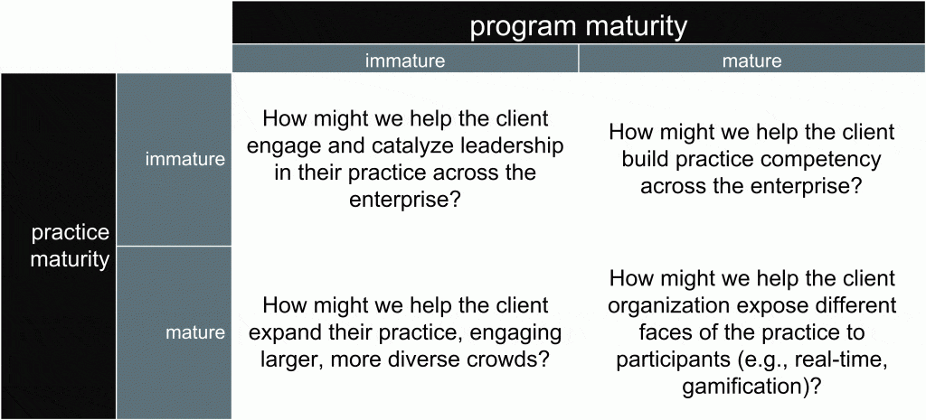 Innovation Management Maturity: A Simple, Visual Approach