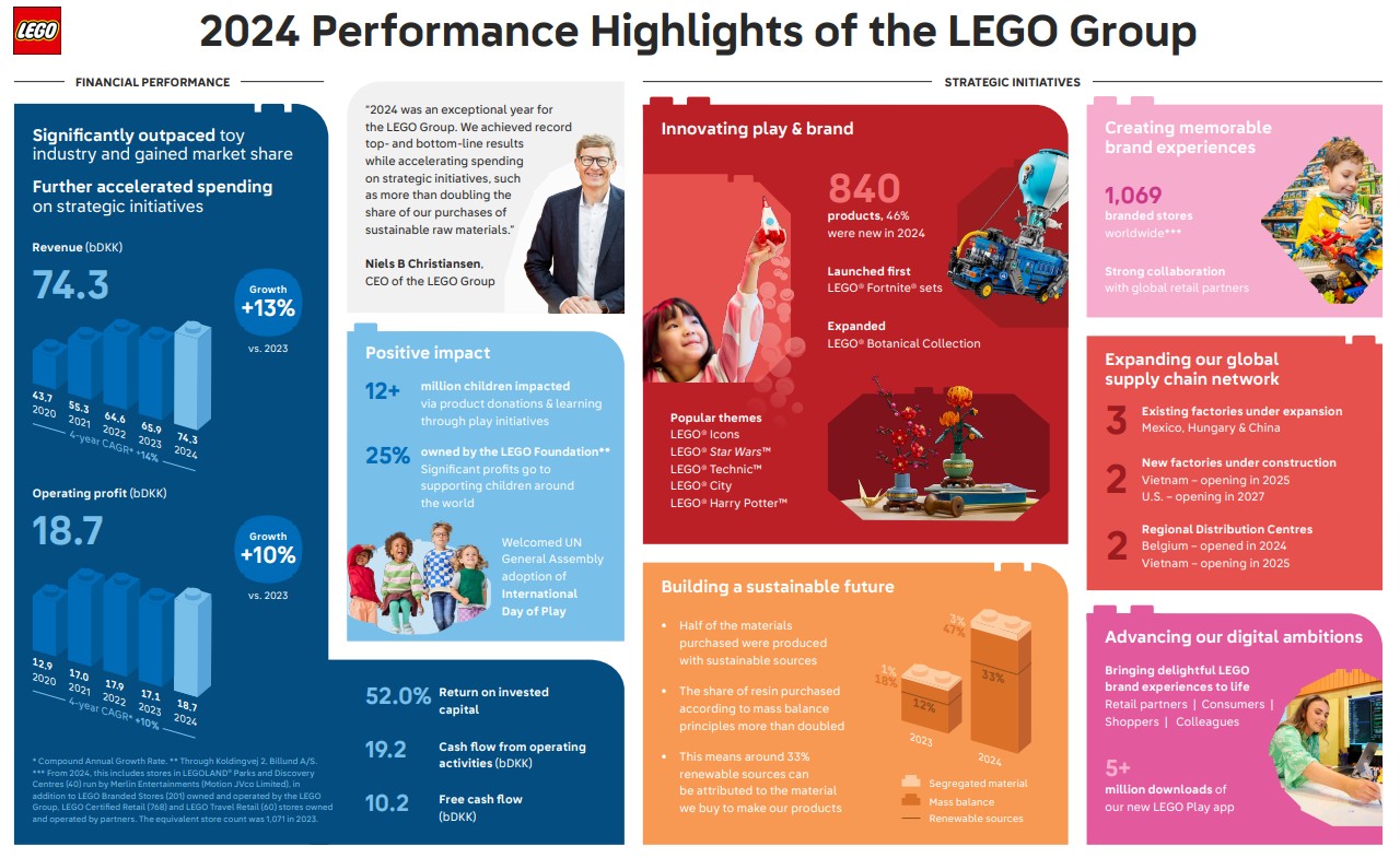 LEGO Ideas is among top crowdsourcing examples of co-creation
